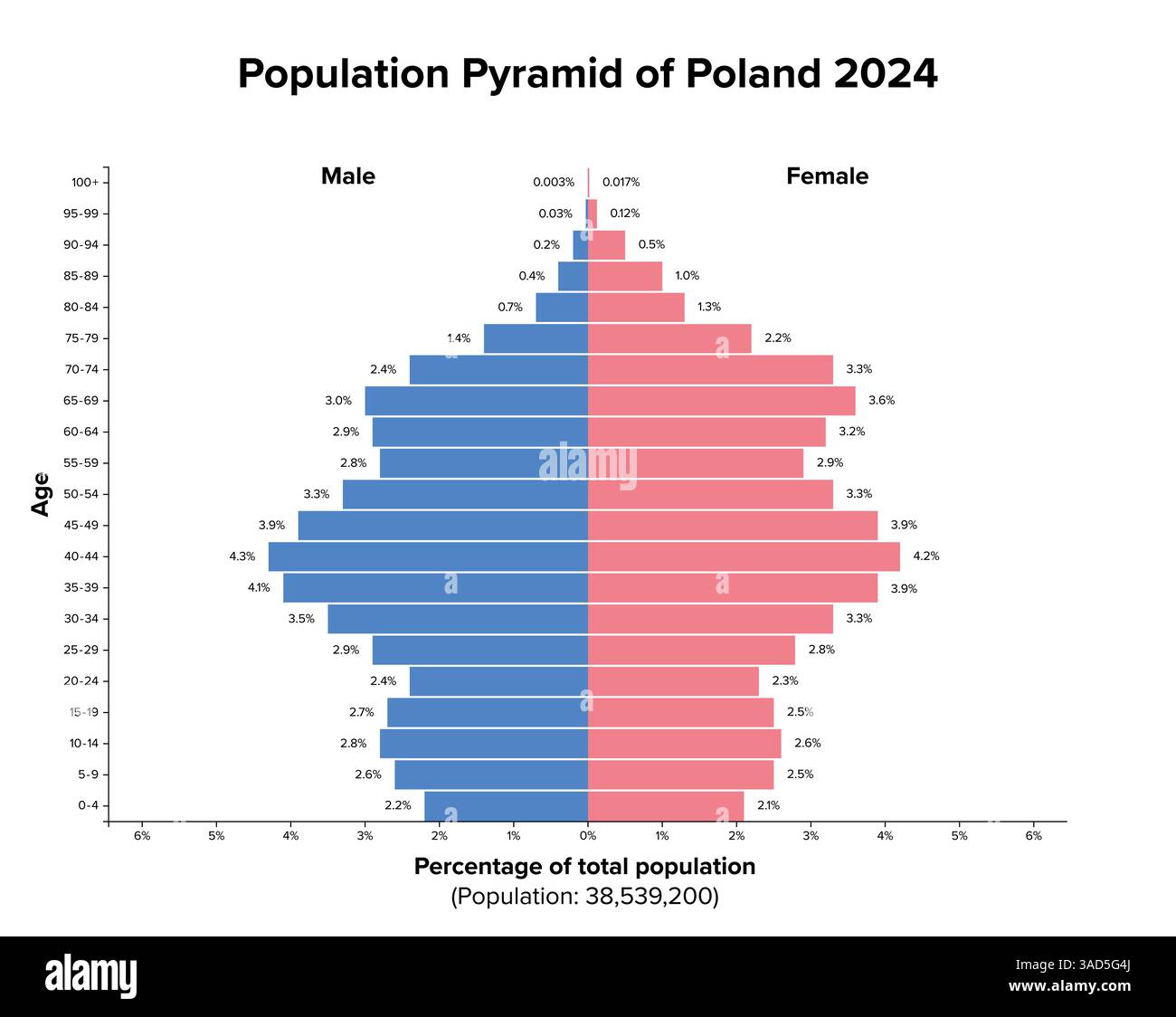 Population pyramid of Poland 2024. Age structure diagram and graphical ...