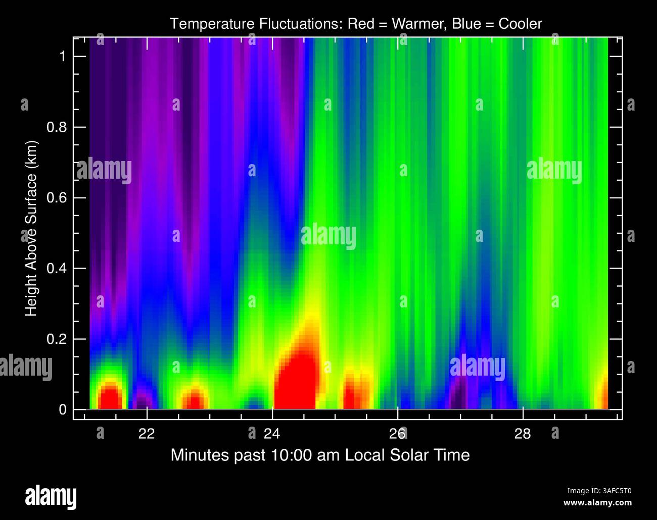 Feb 12, 2004; Edwards, CA, USA; Martian Heat on the Rise.This graph ...
