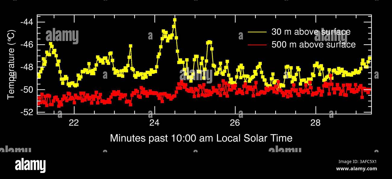 Feb 12, 2004; Edwards, CA, USA; The Heat Below.This graph shows that ...
