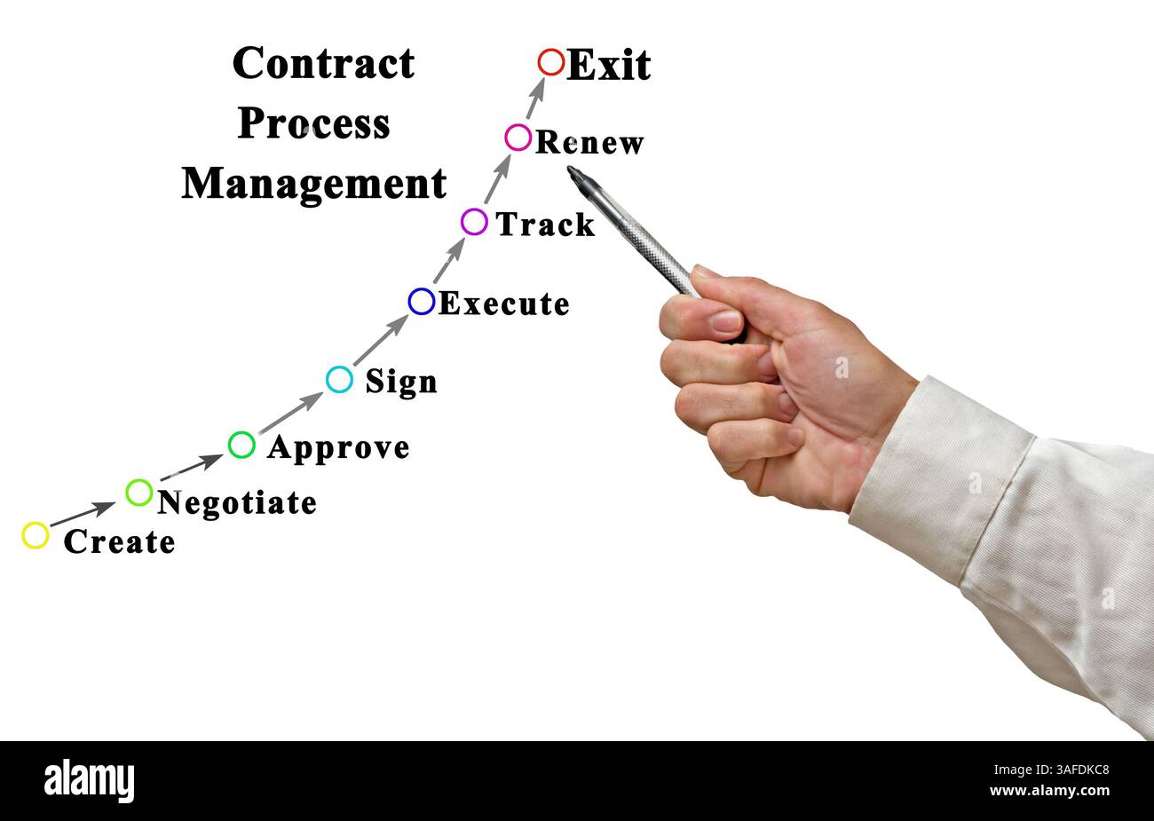 Components of Contract Process Management Stock Photo - Alamy