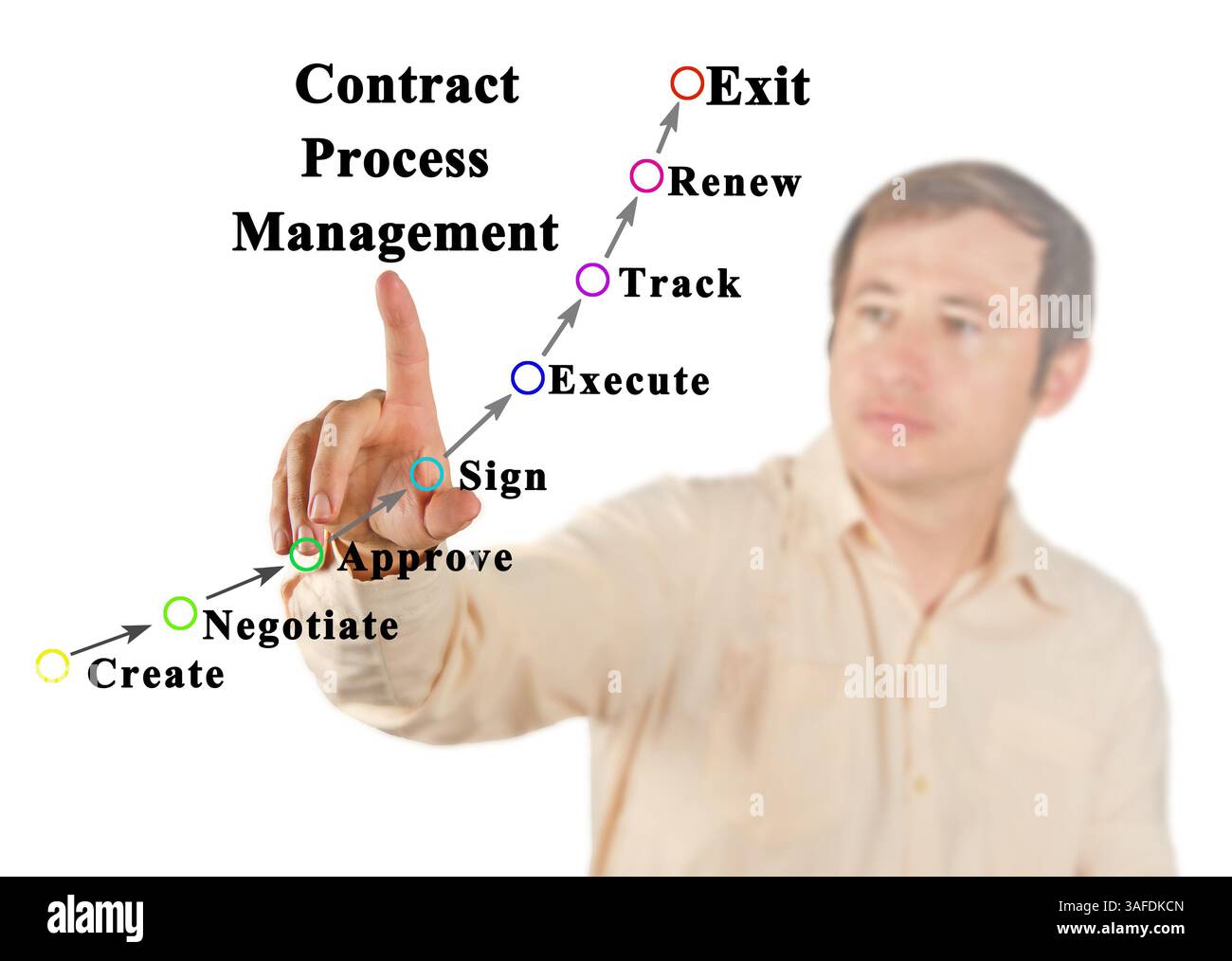 Components of Contract Process Management Stock Photo - Alamy