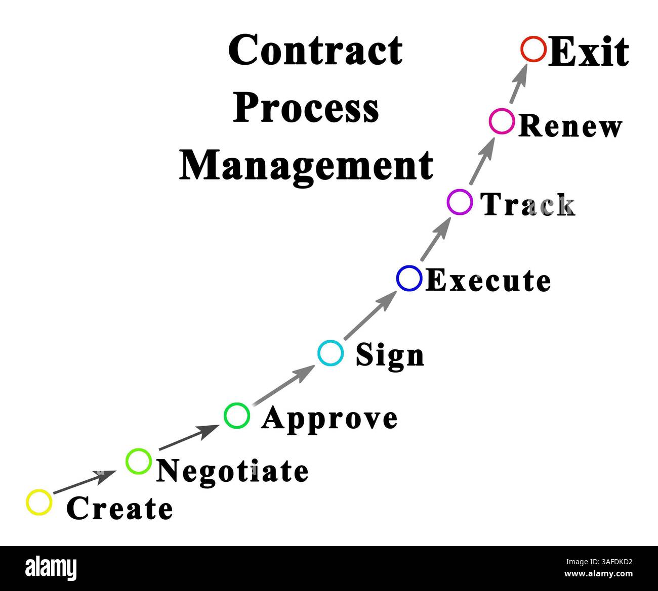 Components of Contract Process Management Stock Photo - Alamy