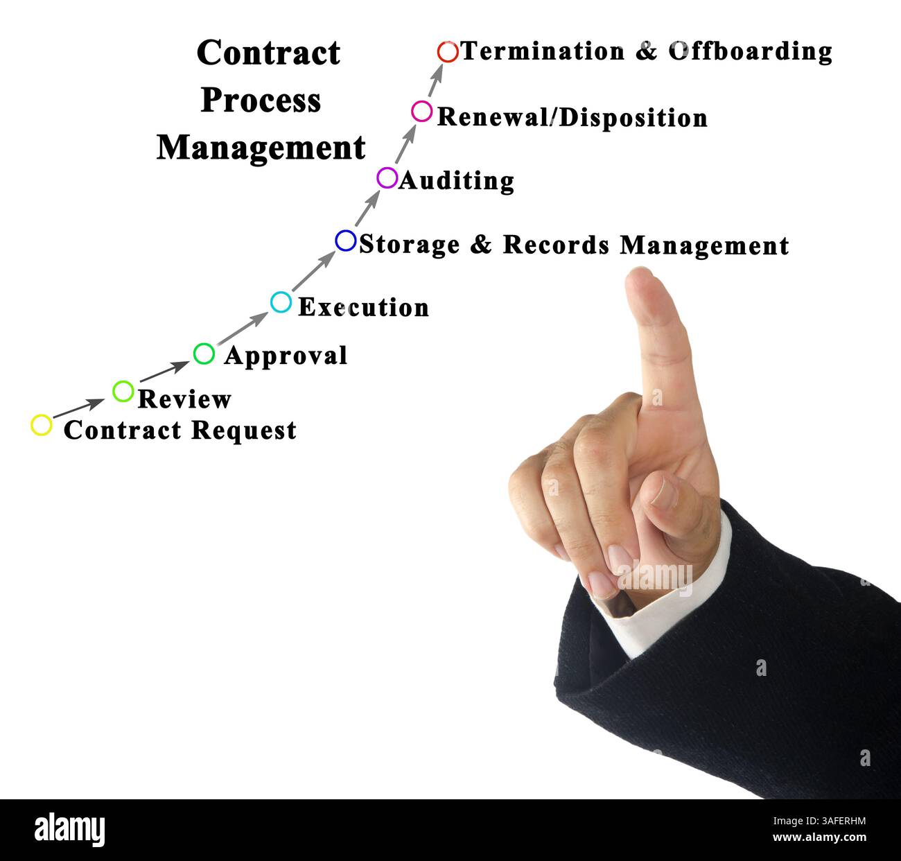 Components of Contract Lifecycle Management Stock Photo - Alamy