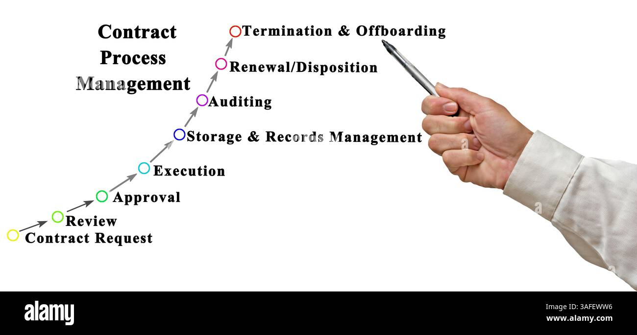 Components of Contract Lifecycle Management Stock Photo - Alamy