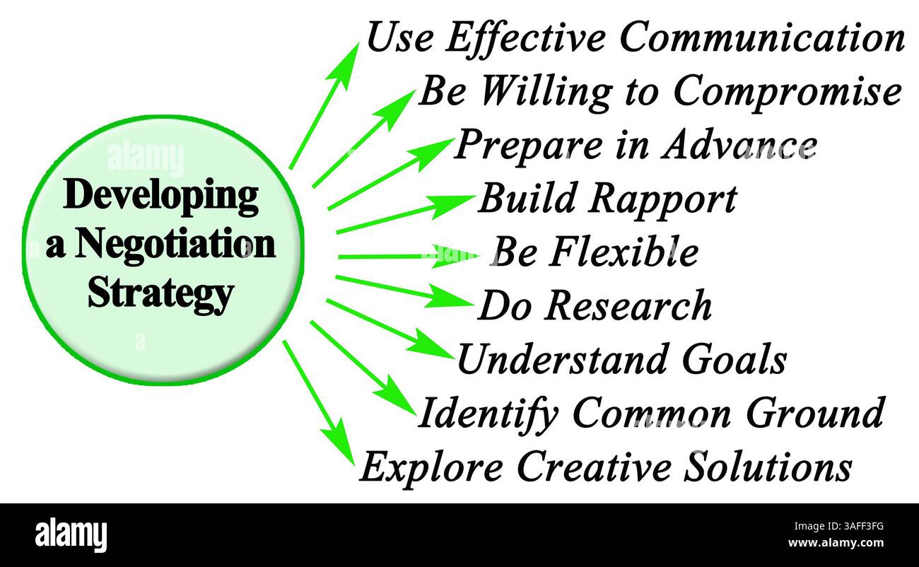 Ways to Develop a Negotiation Strategy Stock Photo - Alamy