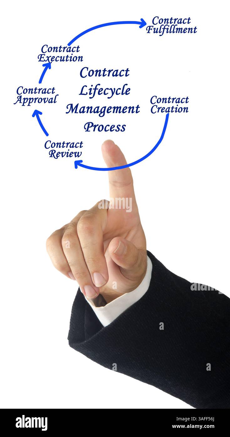 Components of Contract Lifecycle Management Process Stock Photo - Alamy