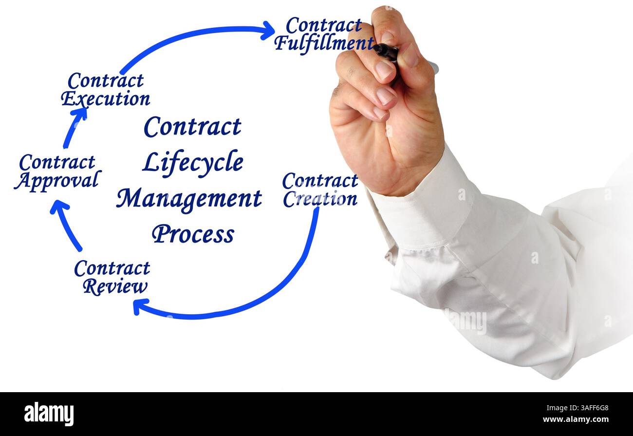 Components of Contract Lifecycle Management Process Stock Photo - Alamy