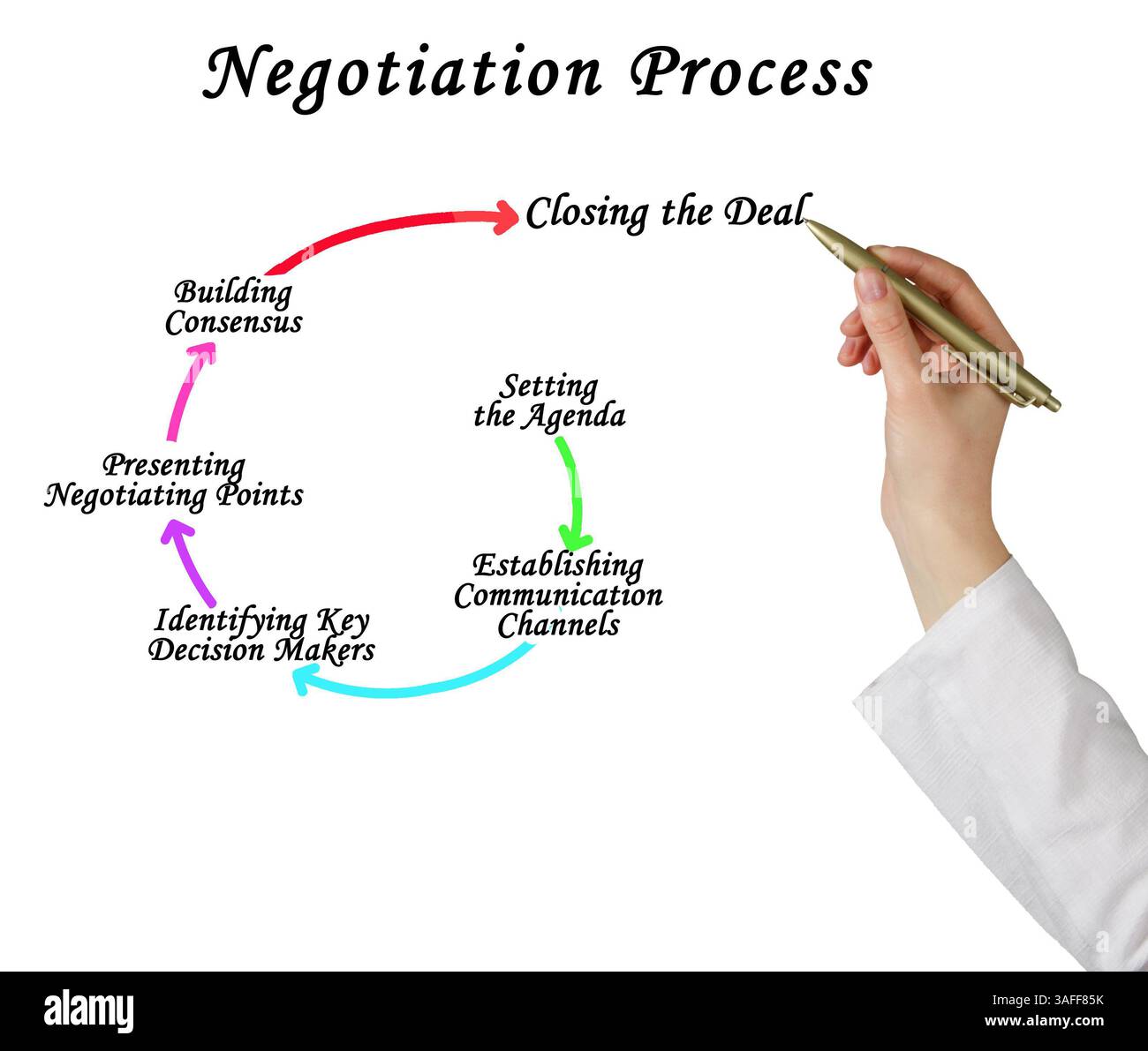 Six components of Negotiation Process Stock Photo - Alamy
