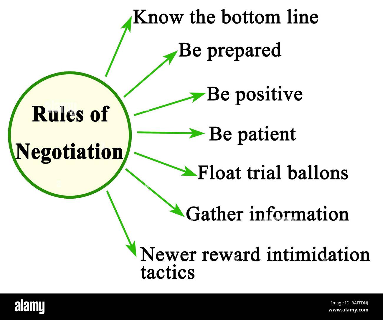 Seven Rules of Negotiation Stock Photo - Alamy