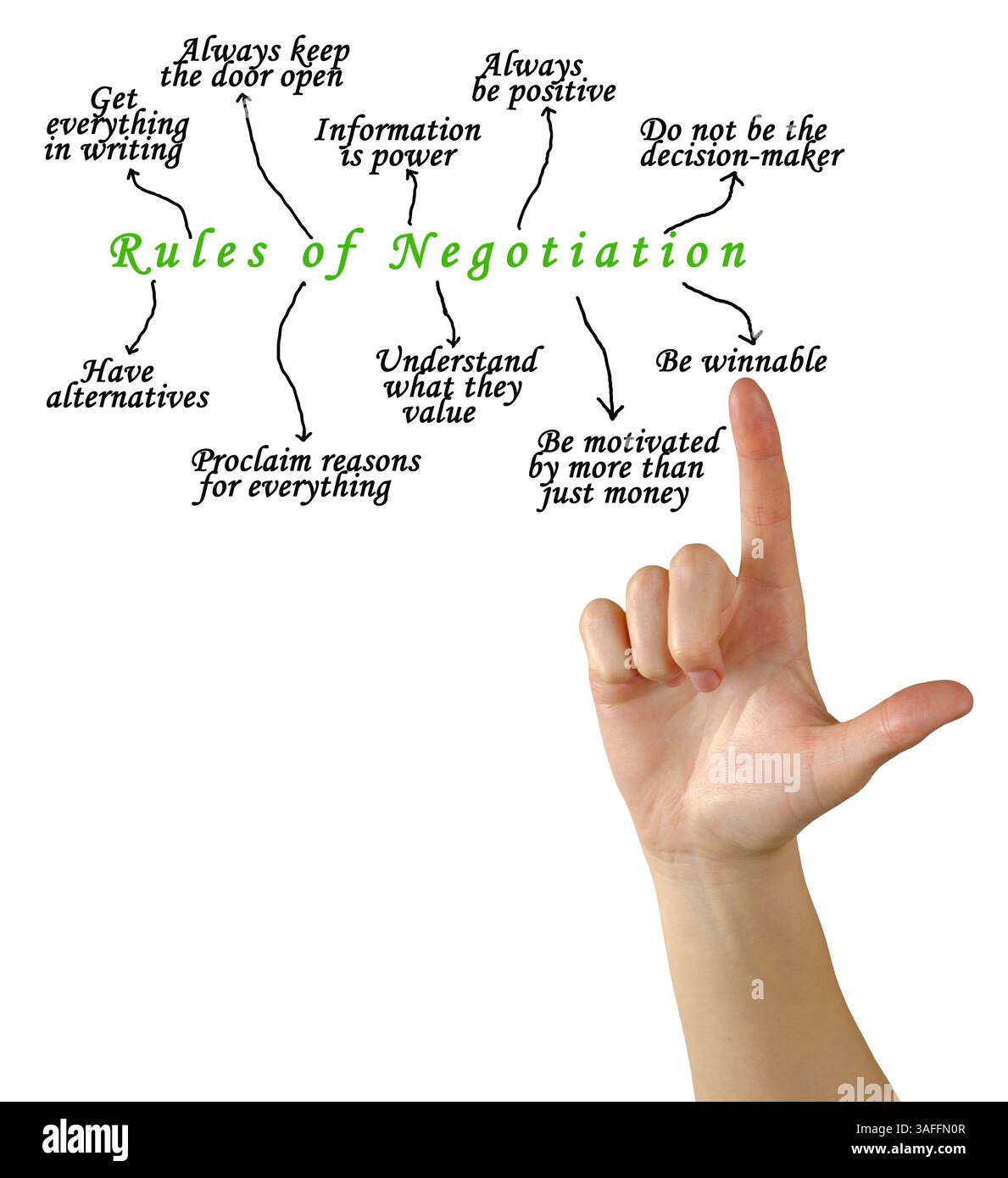 Presenting Ten Rules of Negotiation Stock Photo - Alamy