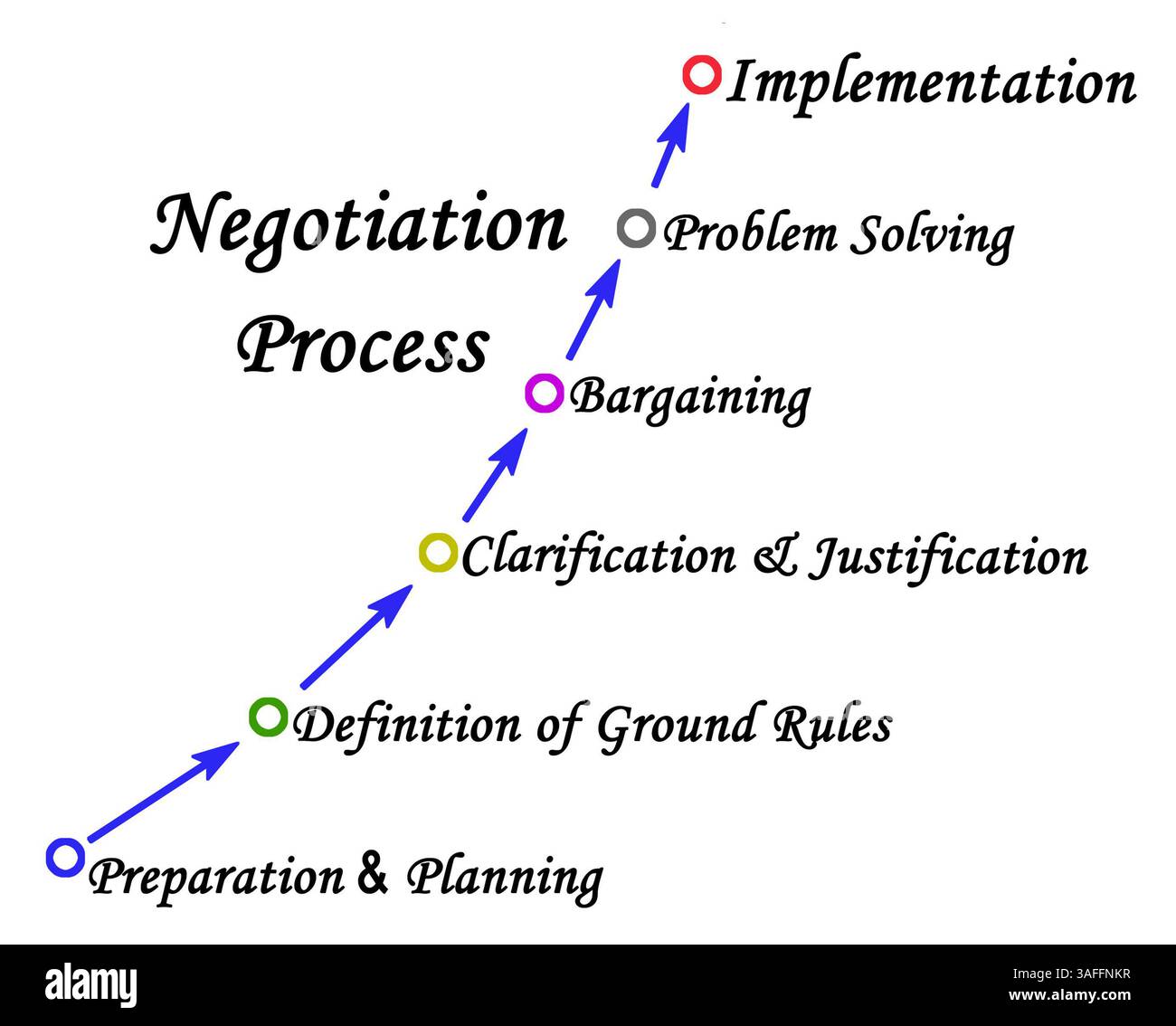 Six Components of Negotiation Process Stock Photo - Alamy