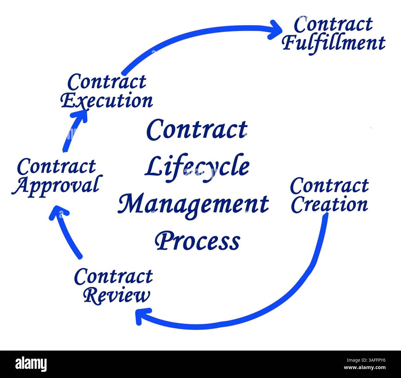 Components of Contract Lifecycle Management Process Stock Photo - Alamy