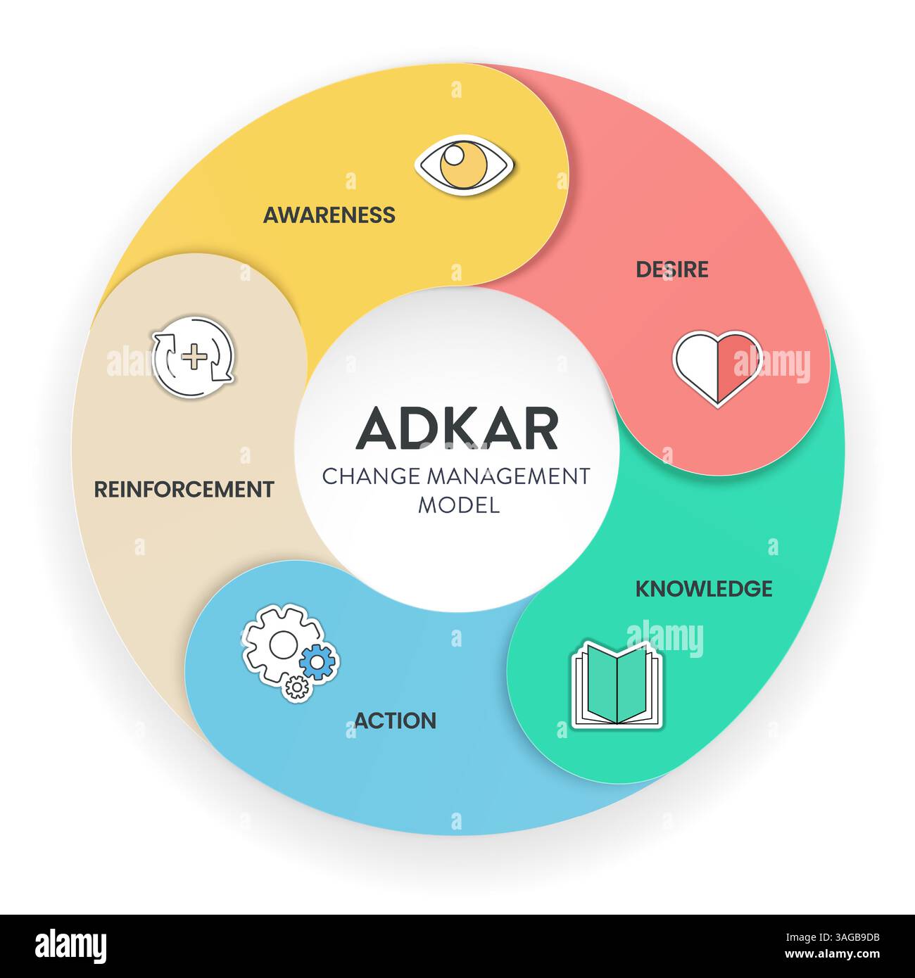 ADKAR framework diagram chart infographic with icon vector for banner ...
