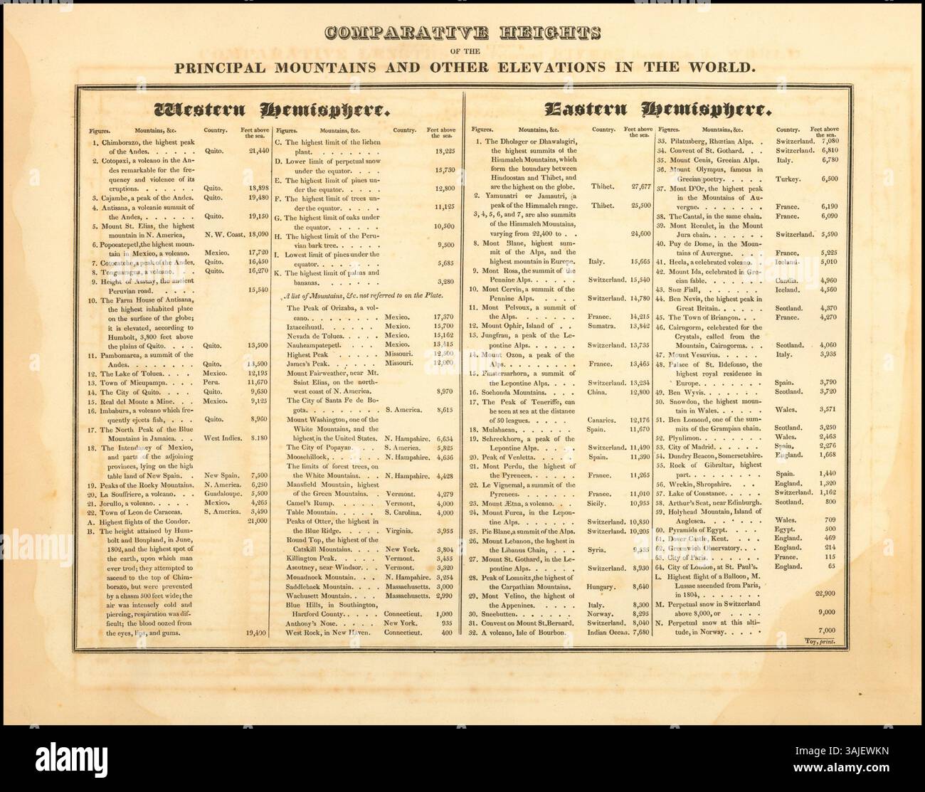 Fielding Lucas, Jr.’s 1823 chart depicts the comparative heights of ...