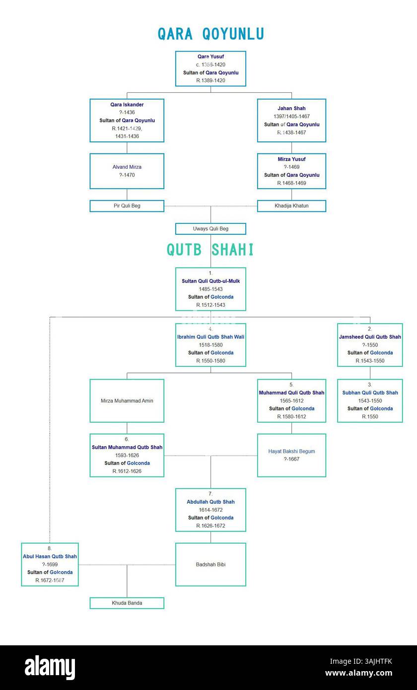 This genealogy explores the connection between the Qara Qoyunlu and ...