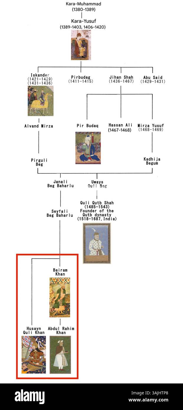 This genealogy traces the lineage of prominent Mughal figures Bairam ...