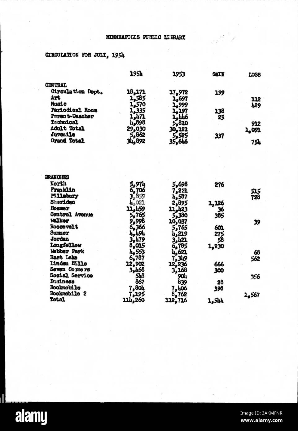 This 1954 Minneapolis Public Library Official Bulletin offers updates ...