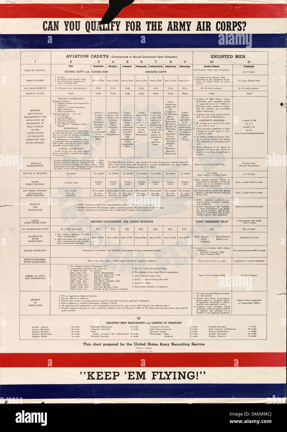A chart detailing the qualifications for positions in the Army Air ...