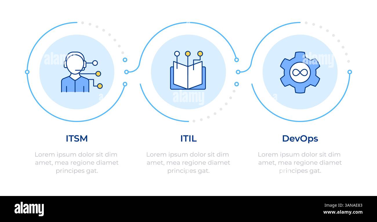 Itsm Frameworks Infographic 3 Steps Stock Vector Image And Art Alamy