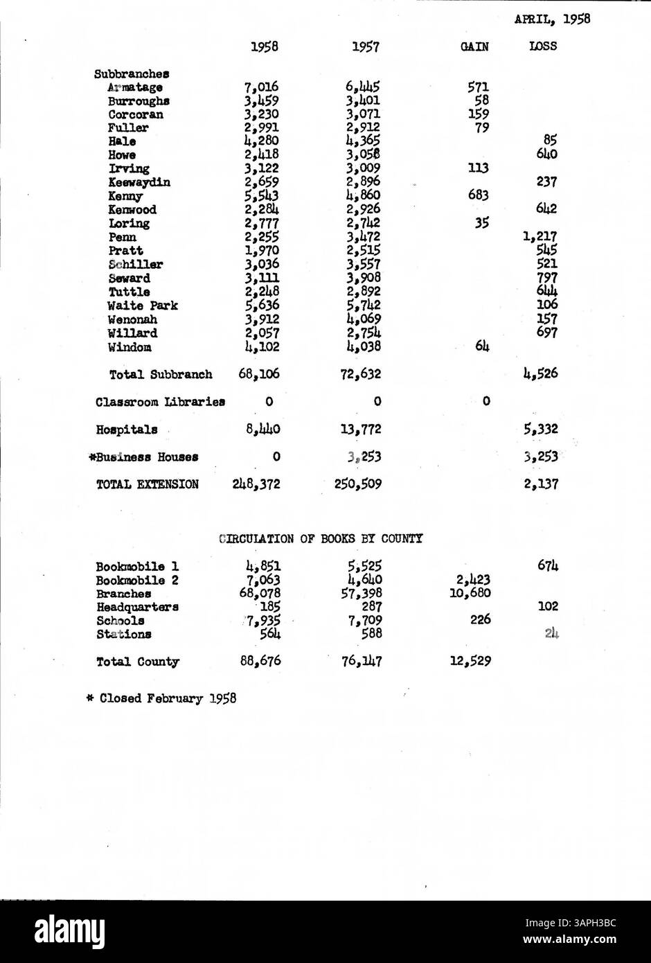 The 1958 Minneapolis Public Library Bulletin provides important staff ...