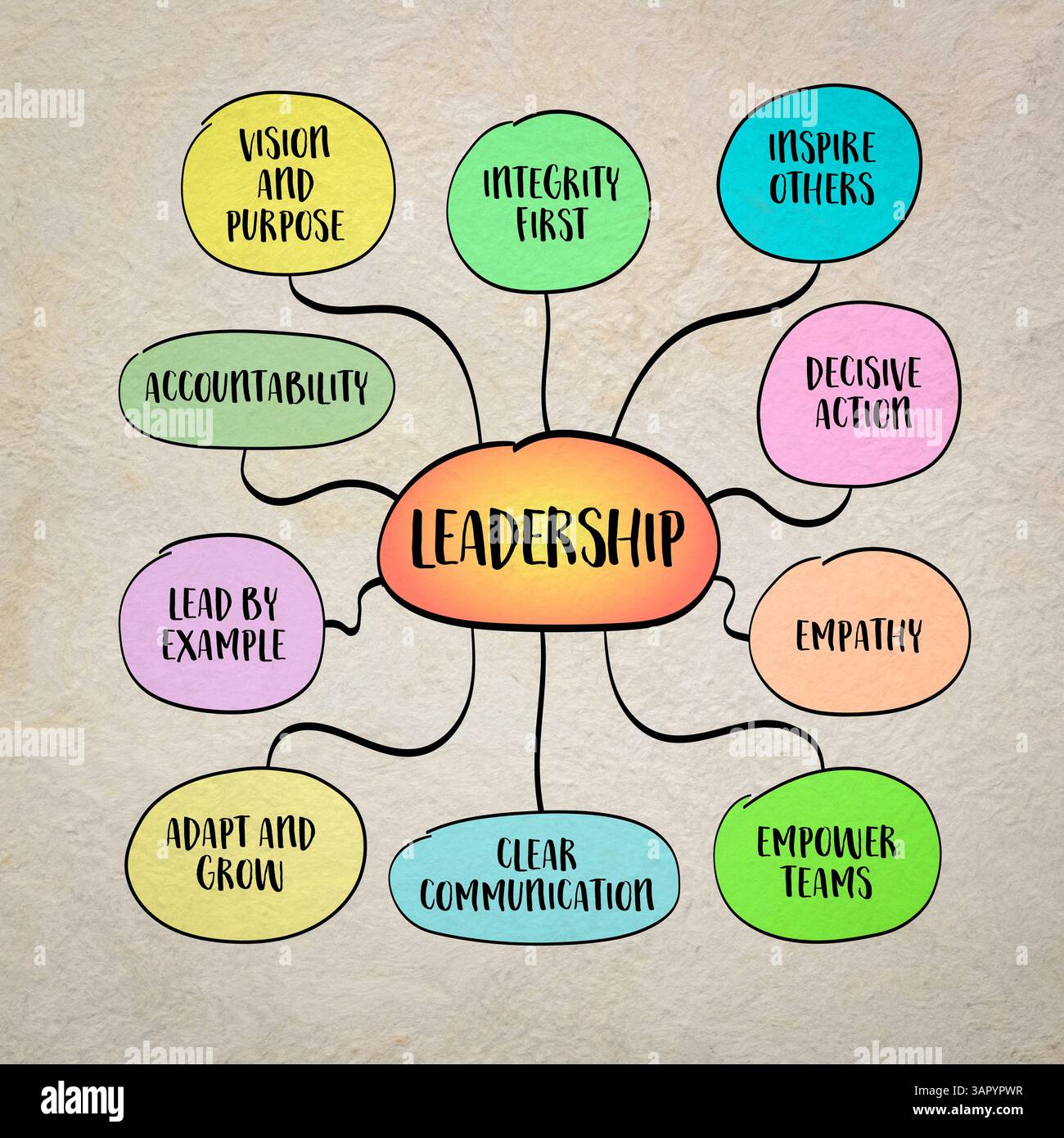 Leadership is the art of guiding others toward a common goal. It ...