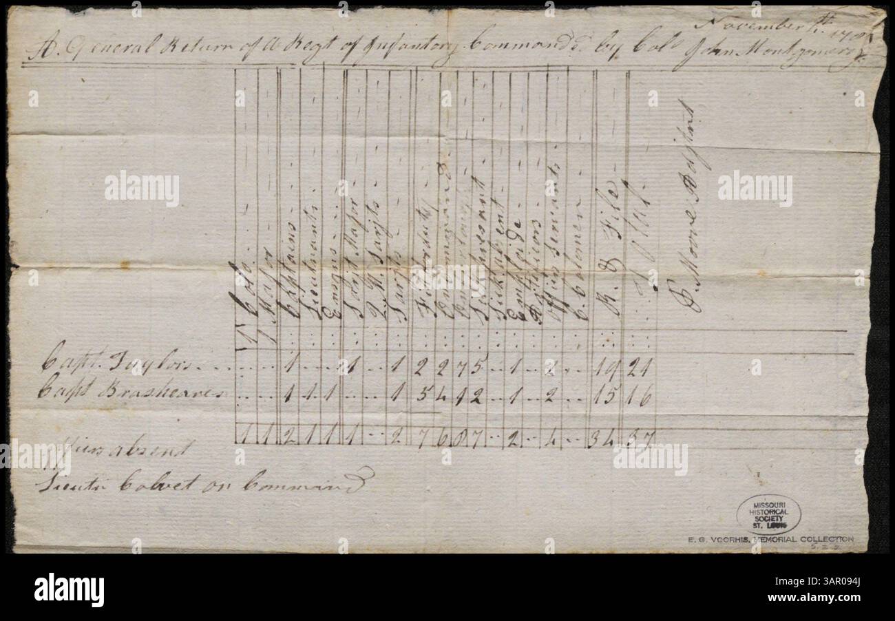 The returns of troops under Colonel Montgomery, Colonel Crockett, and ...