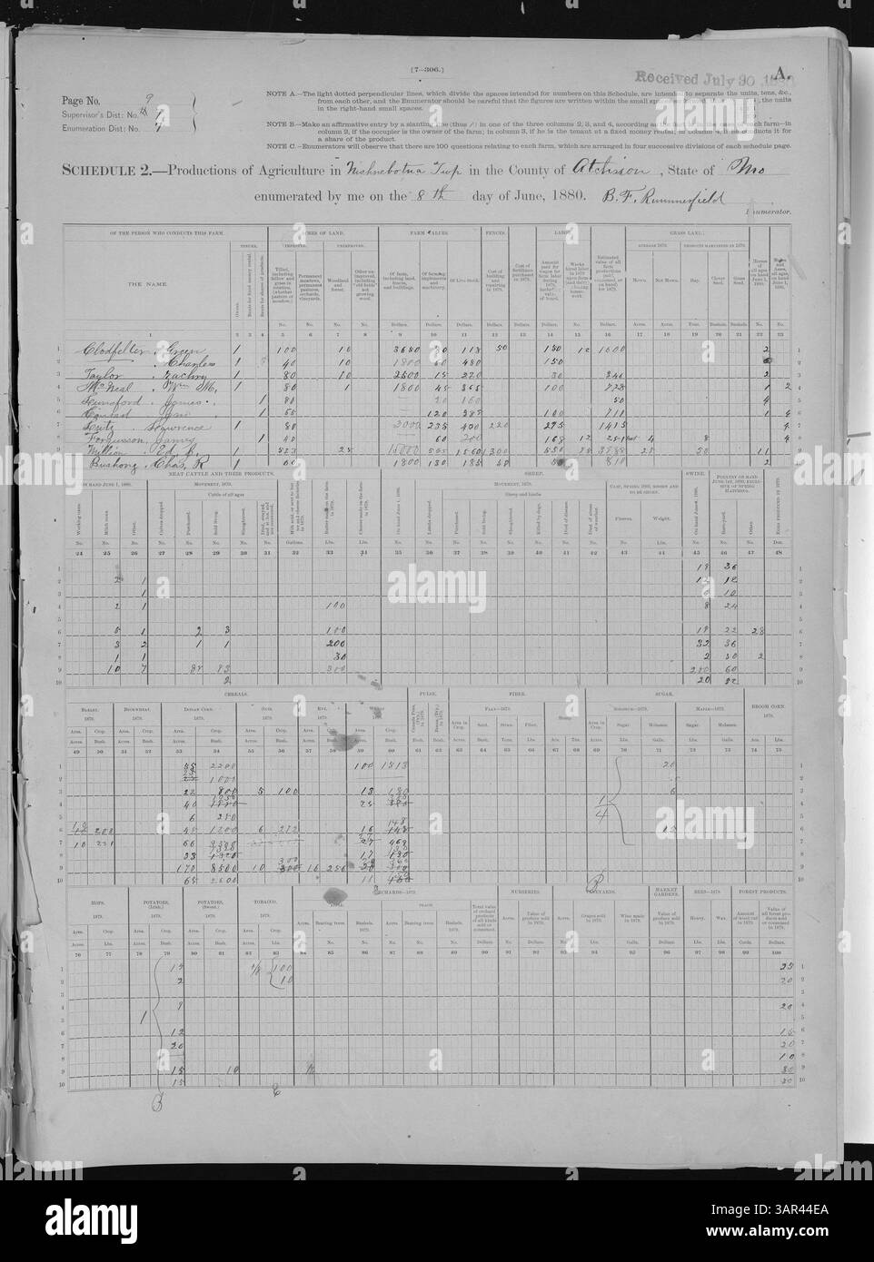 The 1880 agricultural census covers farm operations in Adair and ...