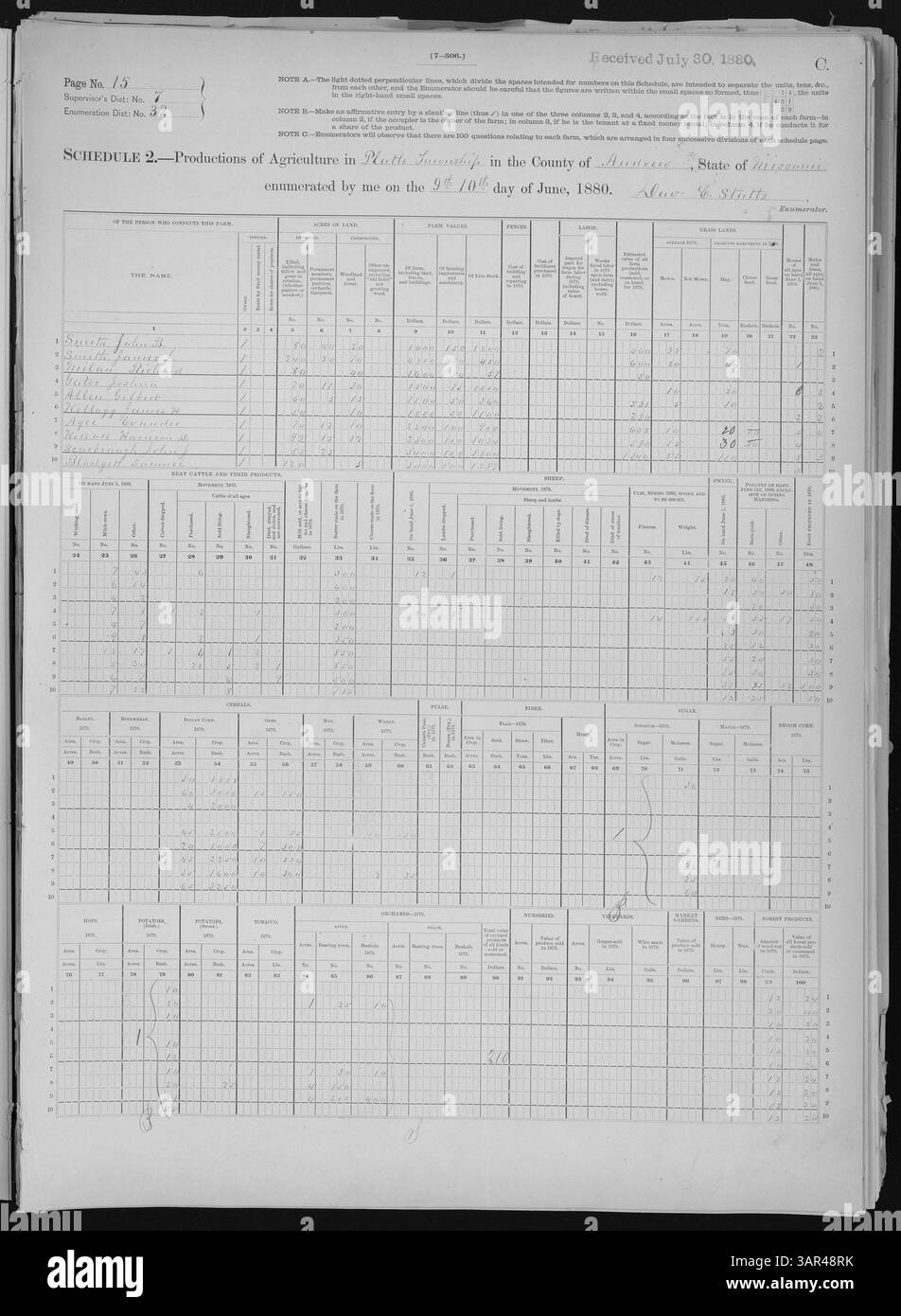 The 1880 agricultural census for Missouri provides a snapshot of farm ...