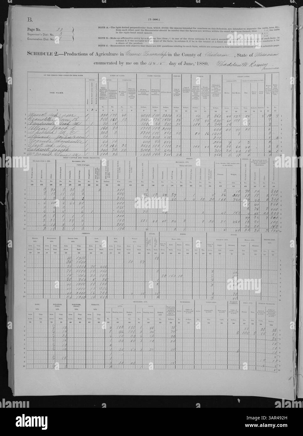 The 1880 agricultural census provides data on farming practices, livestock, and crop production ...