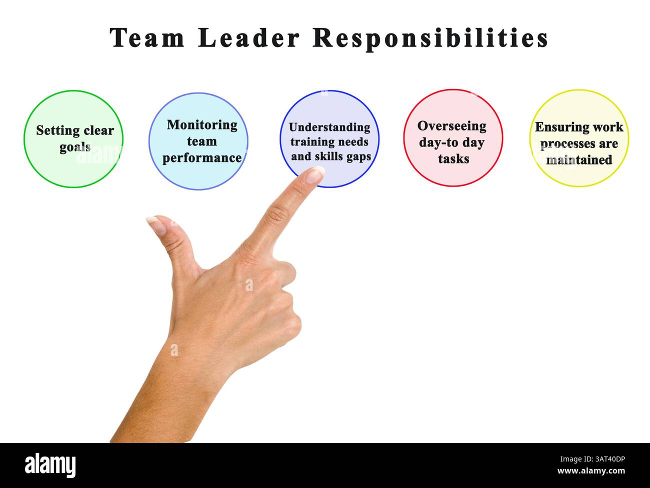 Five Responsibilities of Team Leader Stock Photo - Alamy