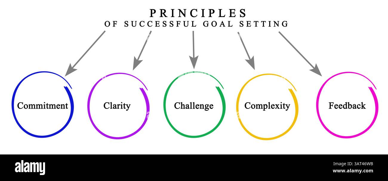 Five Principles of Successful Goal Setting Stock Photo - Alamy