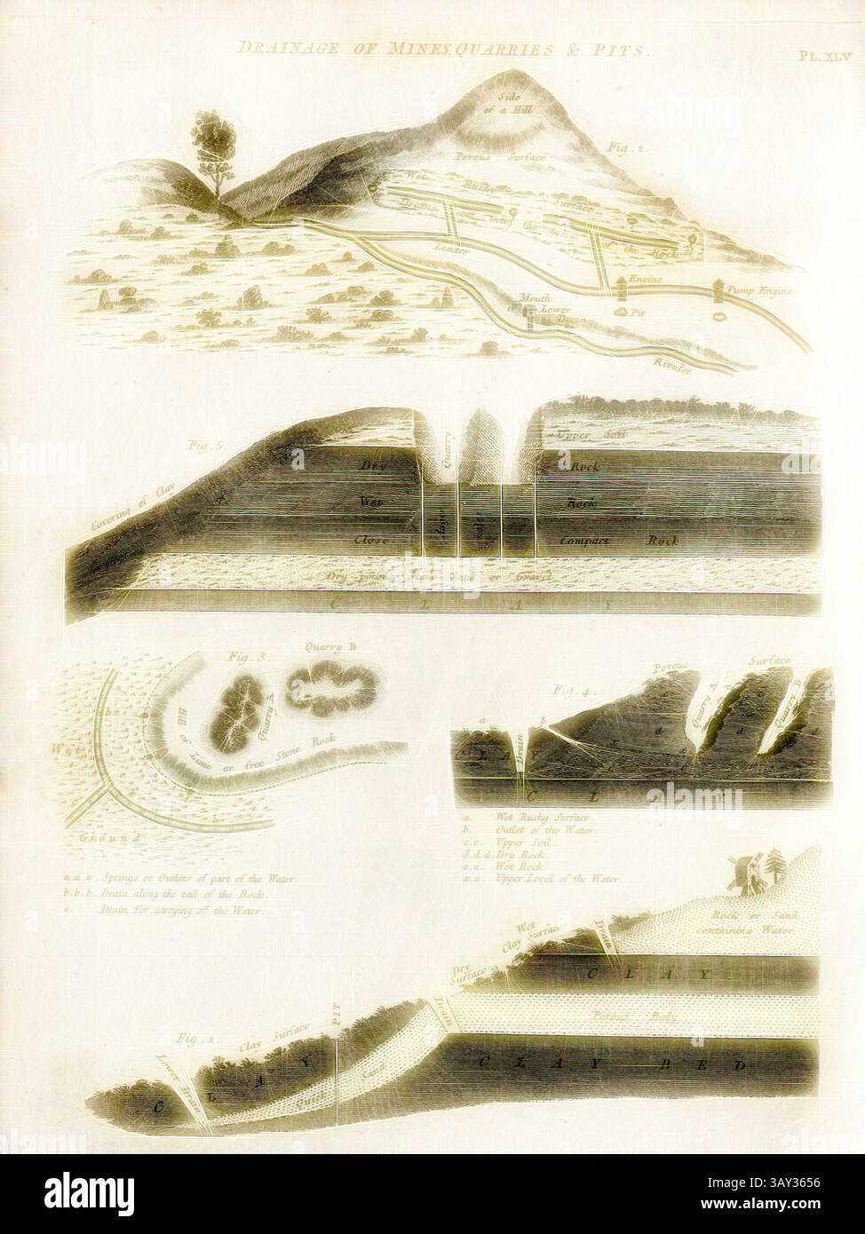 A series of detailed diagrams illustrating the drainage systems of ...