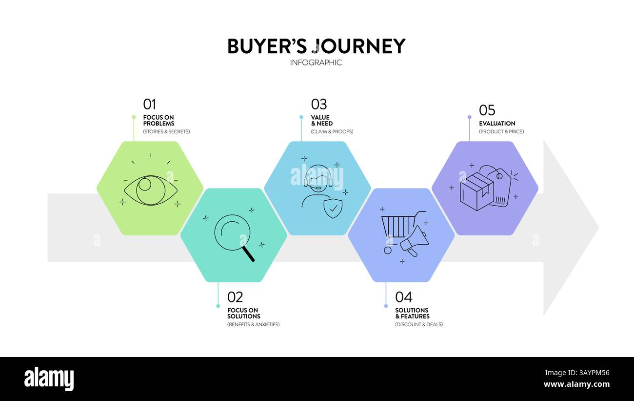 Buyer's Journey map infographic diagram chart template with icon vector for business ...