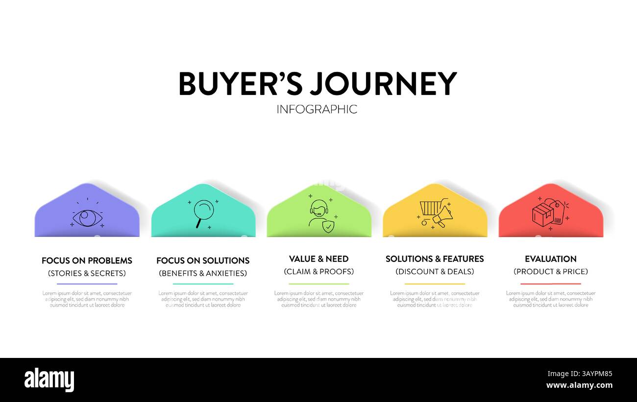 Buyer's Journey map infographic diagram chart template with icon vector ...