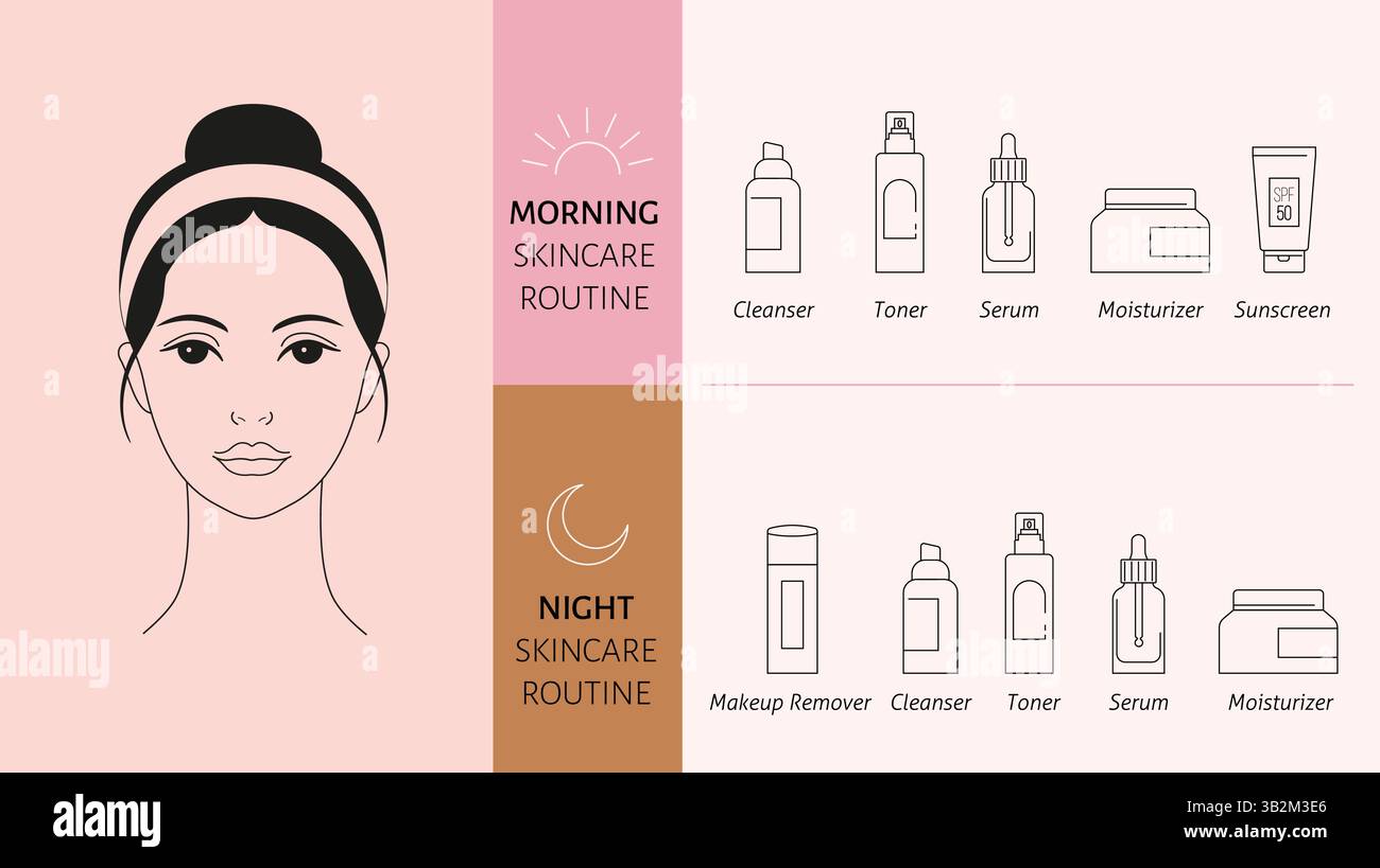 Skincare routine design. Minimalist clean infographic illustration ...