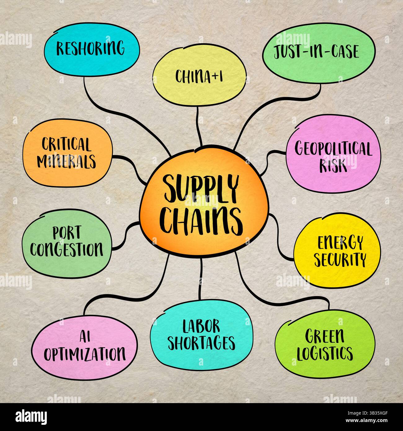 Supply chains, disruptions, reshoring efforts, and the integration of ...