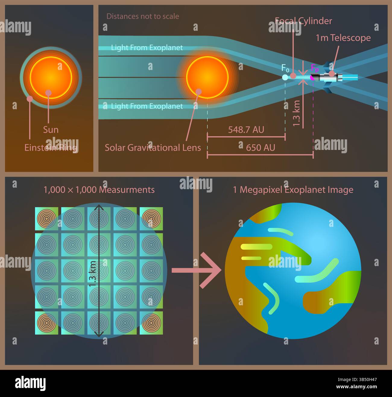 Solar gravitational lens telescope diagram showing focal cylinder imaging exoplanet measurements ...
