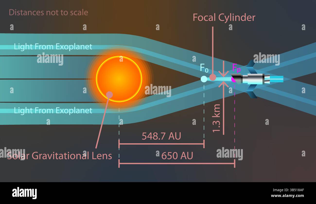 Illustration of solar gravitational lens showing Sun bending light rays ...