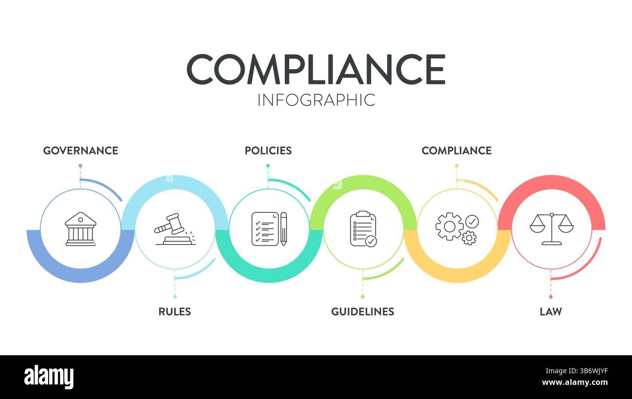 Compliance framework infographic diagram chart illustration banner template with icon vector has ...