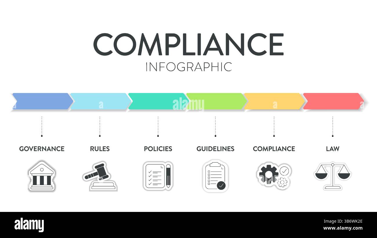 Compliance framework infographic diagram chart illustration banner template with icon vector has ...