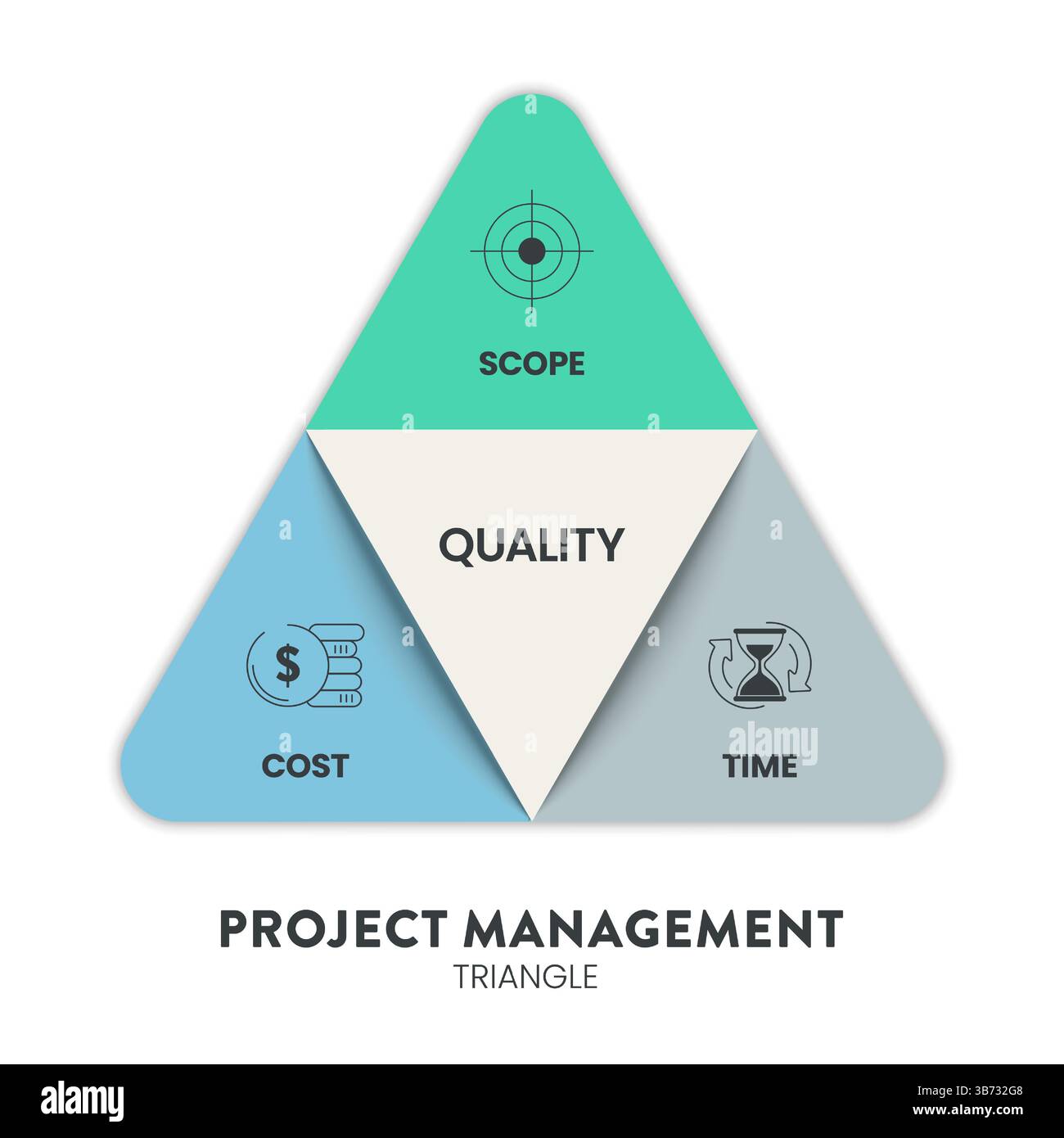 Project Management Triangle or Iron Triangle strategy framework ...