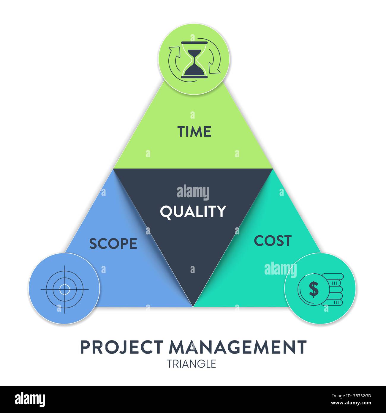 Project Management Triangle or Iron Triangle strategy framework ...