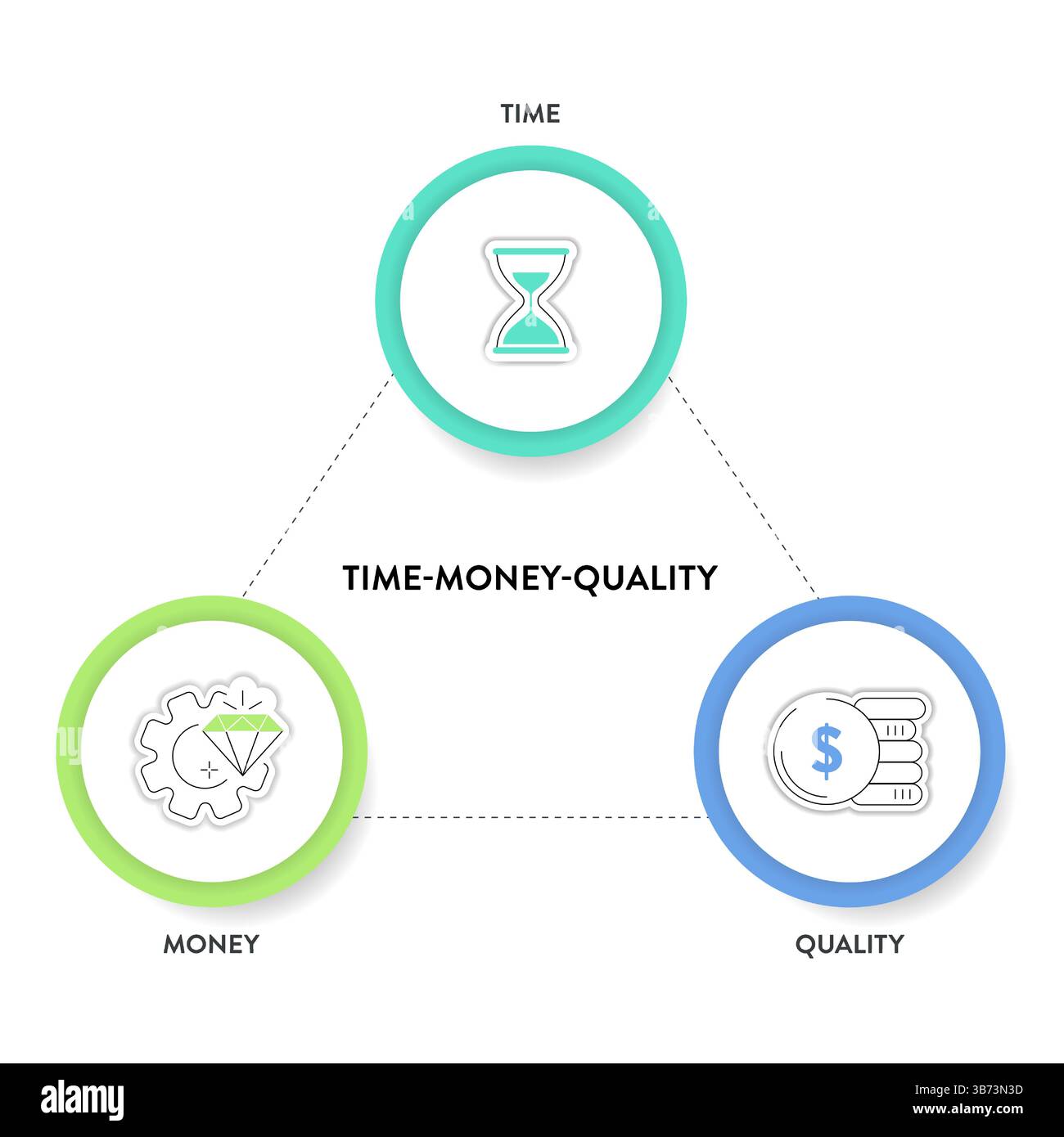 Time cost quality triangle Stock Vector Images - Alamy