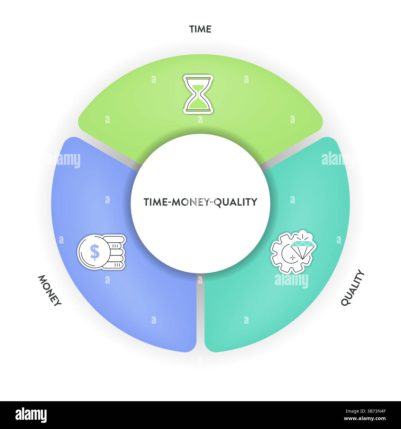 Quality, Time and Money or project management triangle framework ...