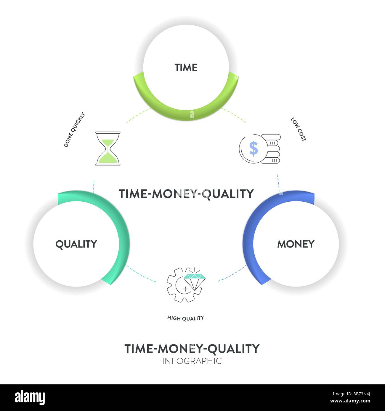 Quality, Time and Money or project management triangle framework ...