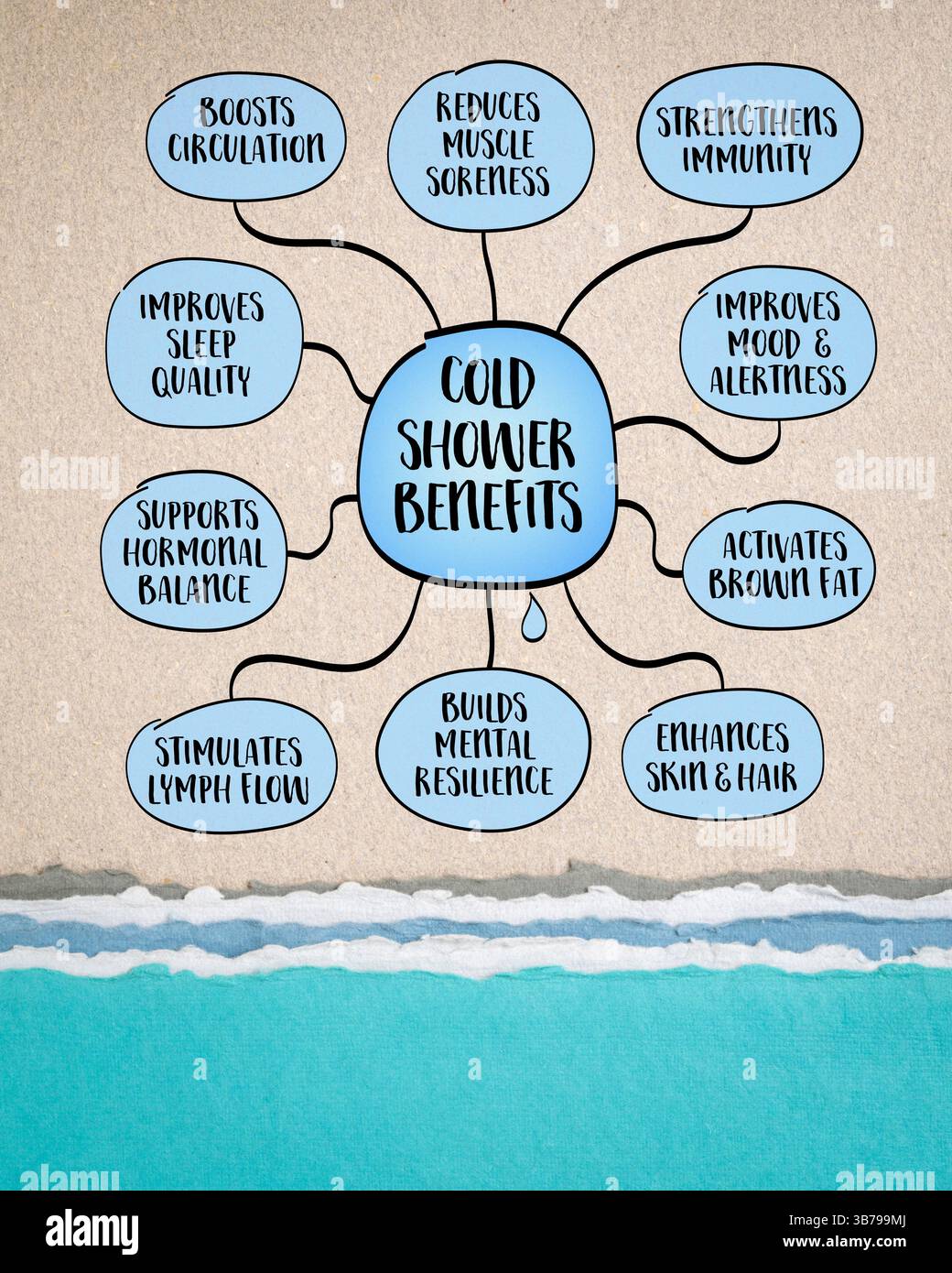 Cold Shower Benefits. Hand-drawn mind map illustrating the benefits of ...