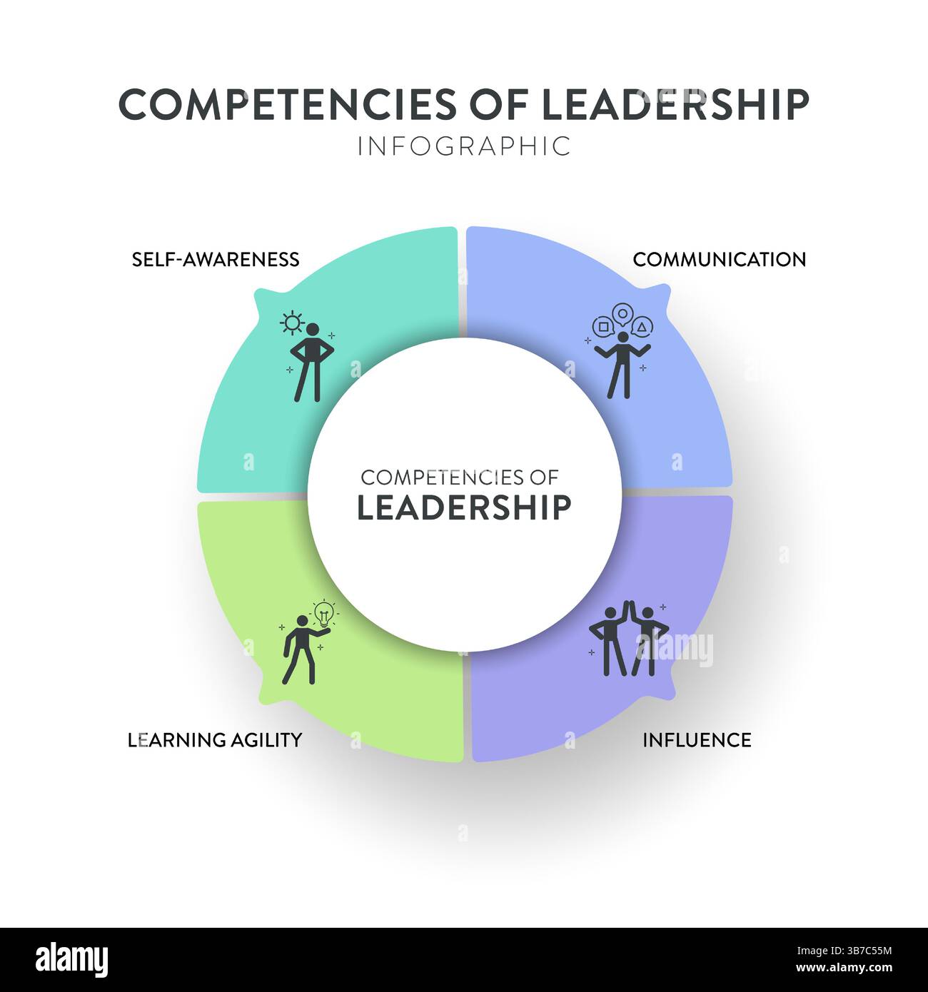 Competencies of leadership strategy presentation framework infographic ...