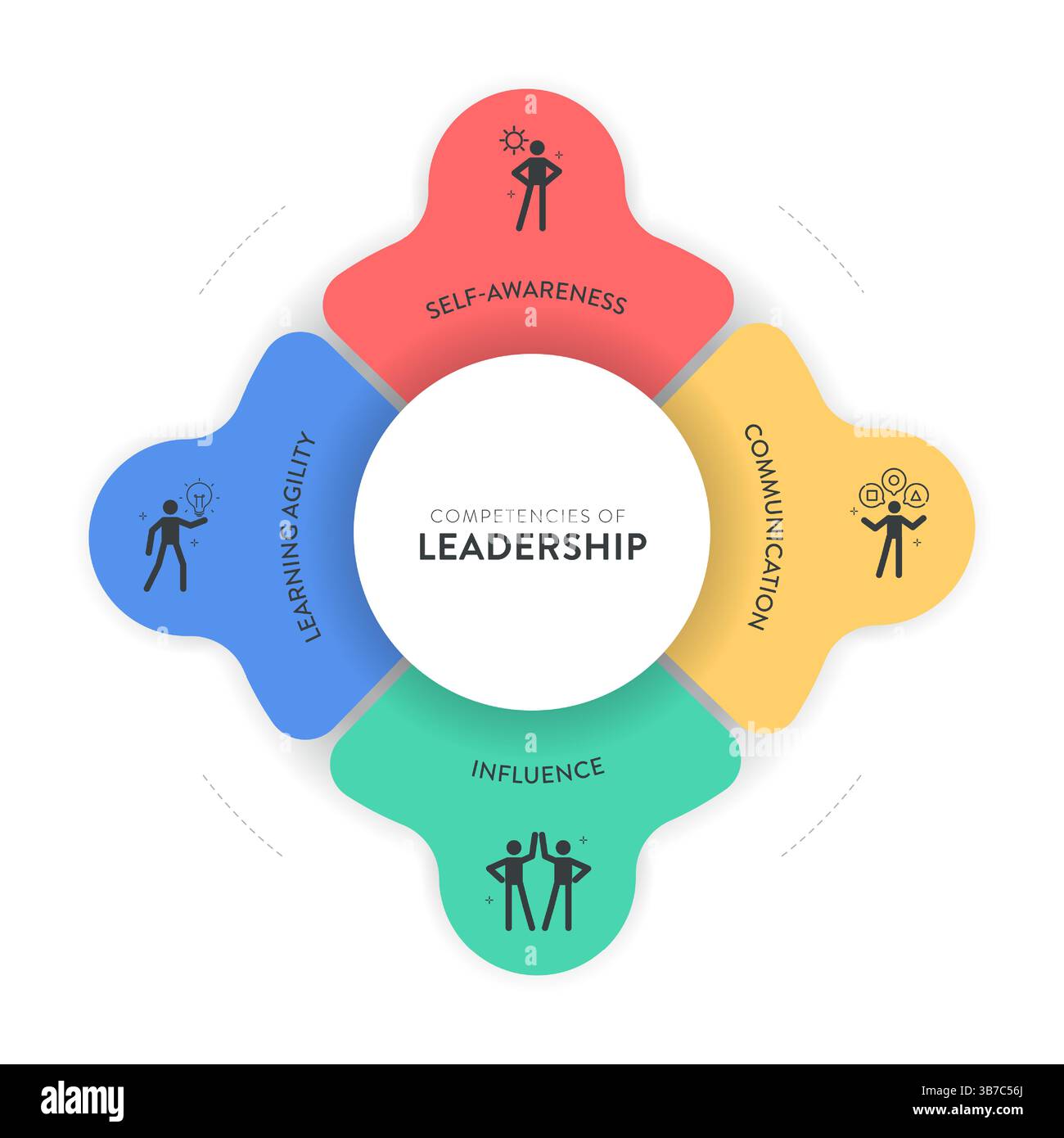 Competencies of leadership strategy presentation framework infographic ...