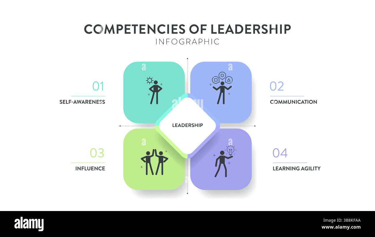 Competencies of leadership strategy presentation framework infographic ...
