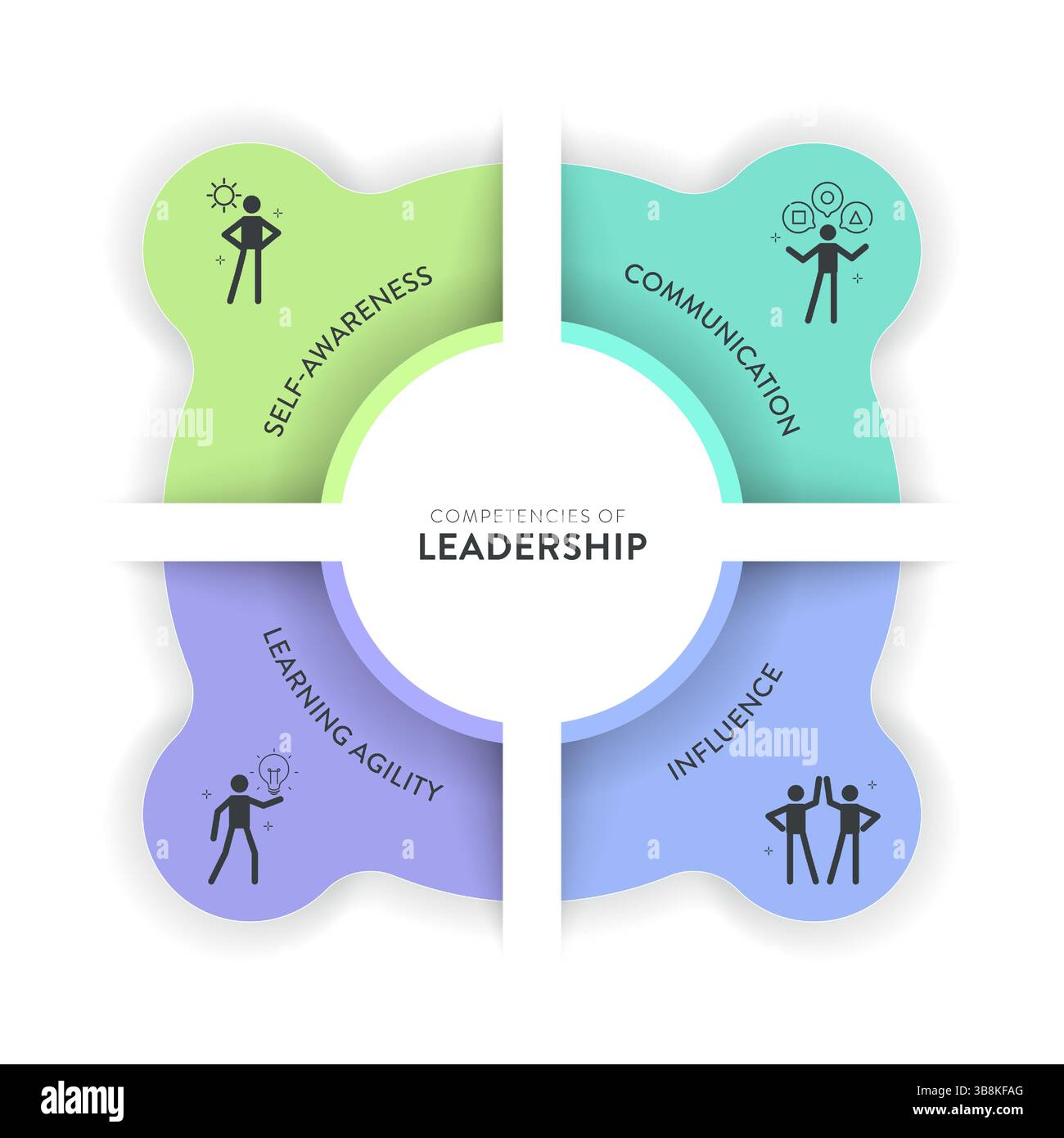 Competencies of leadership strategy presentation framework infographic ...
